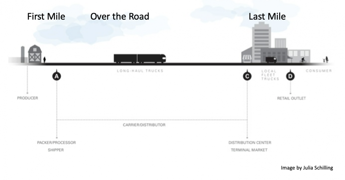 Food supply chains – Center for Integrated Agricultural Systems