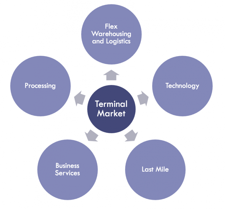 Wisconsin Terminal Market – Center for Integrated Agricultural Systems